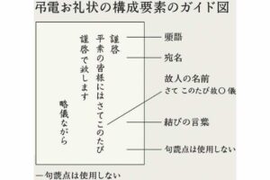 弔電のお礼はがきは郵便局で準備できる？マナーと送り方完全ガイド - 終活の窓口